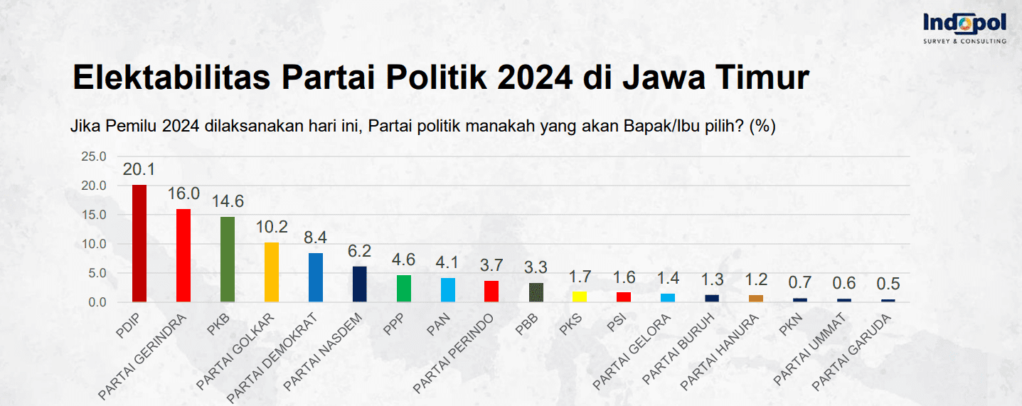 Elektabilitas Tertinggi Parpol Jawa Timur Versi Indopol
