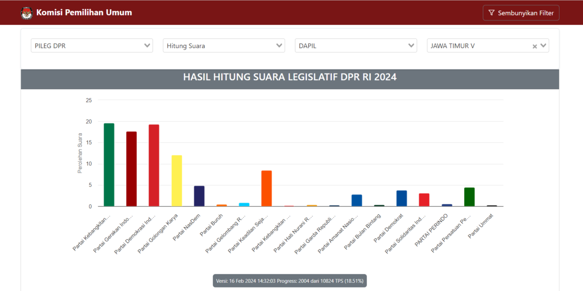 Real Count KPU: Moreno Suprapto Pimpin Sementara di Dapil Jatim V - Kanal24